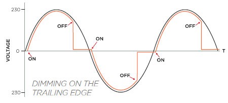 Dimming - Advance Lighting